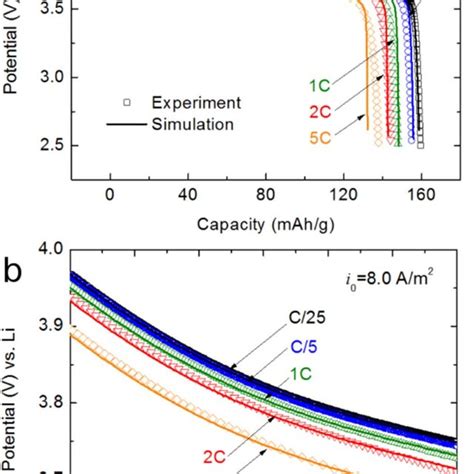 Experimental Discharge Potentials Obtained On Thin Nmc Electrodes