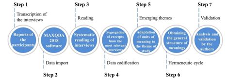 Description Of The Seven Step Data Analytical Process Download Scientific Diagram
