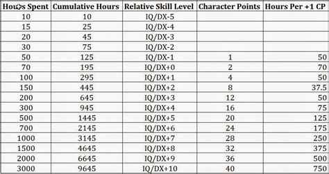 10 000 Hours And Gurps Gaming Ballistic