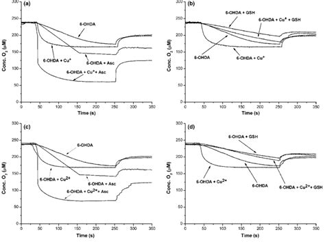 Polarographic Monitoring Of The Effects Of Copper On Oxygen Consumption Download Scientific