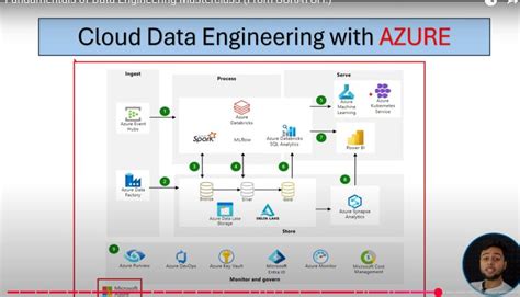 Dataengineering Azure Databricks Apachespark Learning Etl Bigdata Lohitha Singam