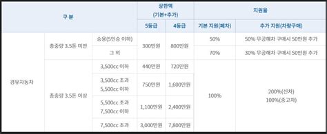 노후경유차 조기폐차 지원금 확인 및 신청 방법 추가보조금 받는 방법