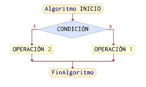 Estructuras De DecisiÓn Oplossing Boom