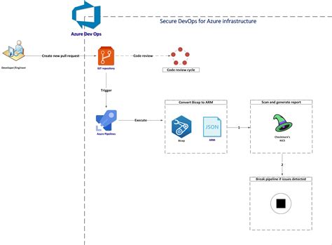 Devsecops On Azure Part5 Keep Azure Infrastructure Code Secure