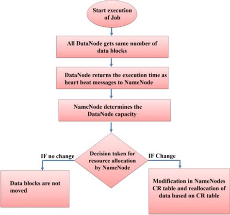 The Working Of The Second Phase For Data Distribution Download Scientific Diagram