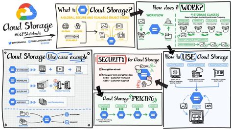 Giuliana Crespo ☁ On Linkedin Cloudstrategy Cloudstorage Cloudarchitecture Datamanagement