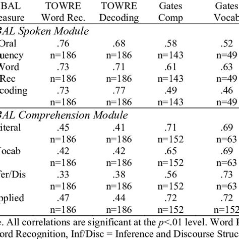 Intercorrelations Among The Cbal Measures And The Criterion Measures Download Table