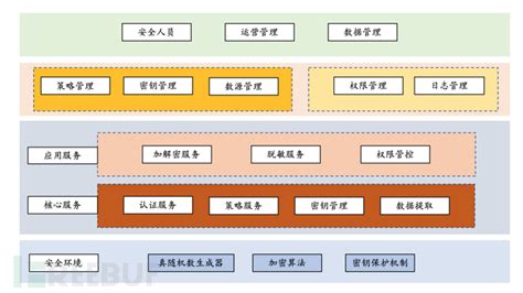 浅谈敏感数据加密安全防护 Freebuf网络安全行业门户 浅谈敏感数据加密安全防护 Freebuf网络安全行业门户