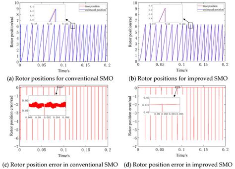 Sensorless Control Strategy For Interior Permanent Magnet Synchronous