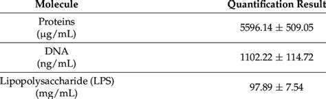 Incorporation Of Pathogen Associated Molecular Patterns Of Bacterial