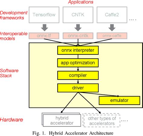 Figure 1 From Hardware Software Co Design For An Analog Digital Accelerator For Machine Learning