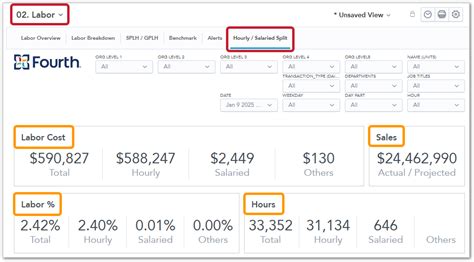 Fourth Analytics Understanding The Labor Dashboard Hotschedules