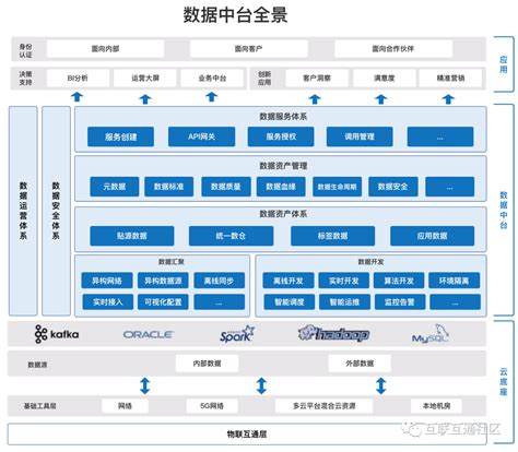 数据中台各种架构图大全 互联互通社区 博客园