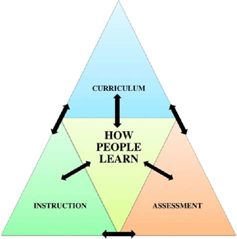 The Curriculum Instruction Assessment Cia Triad Model Download Scientific Diagram