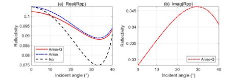 The Reflectivity Of First Type Avo Varies With Incidence Angles When Download Scientific