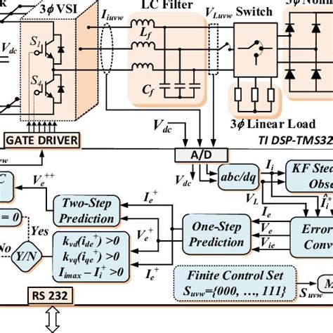 Block Diagram Of The Proposed Fs Mpc Implemented With A Ti Tms320f28335