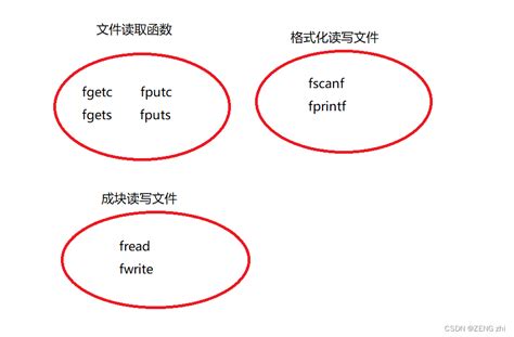 解决文件读写需求 保证文件读写 csdn博客