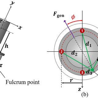 Employed Lever System Model To Analyze An Input Output Relationship Download Scientific Diagram