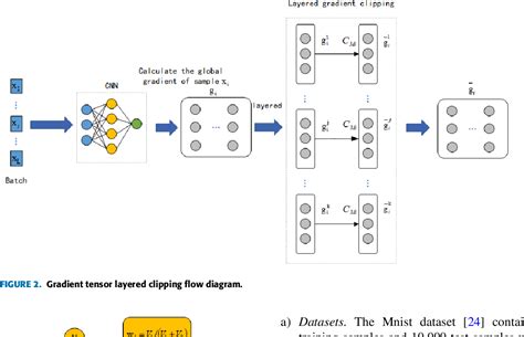 Figure 1 From Image Classification Based On Layered Gradient Clipping Under Differential Privacy