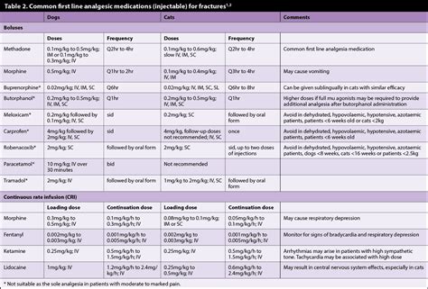 First Aid For Fractures