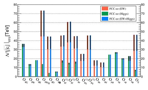 Fcc Ee Constraints On Various Eft Operators Using Ew And Higgs