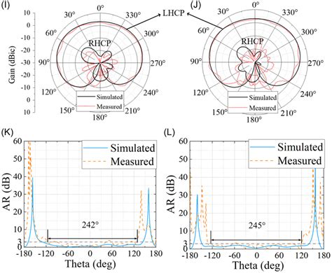 A Photograph Of The Fabricated Antenna Array B Environment Of The