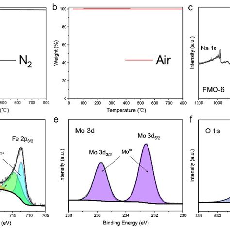 A Tga Analysis Of Fmo 6 Conducted In N 2 B Tga Analysis Of Fmo 6 Download Scientific
