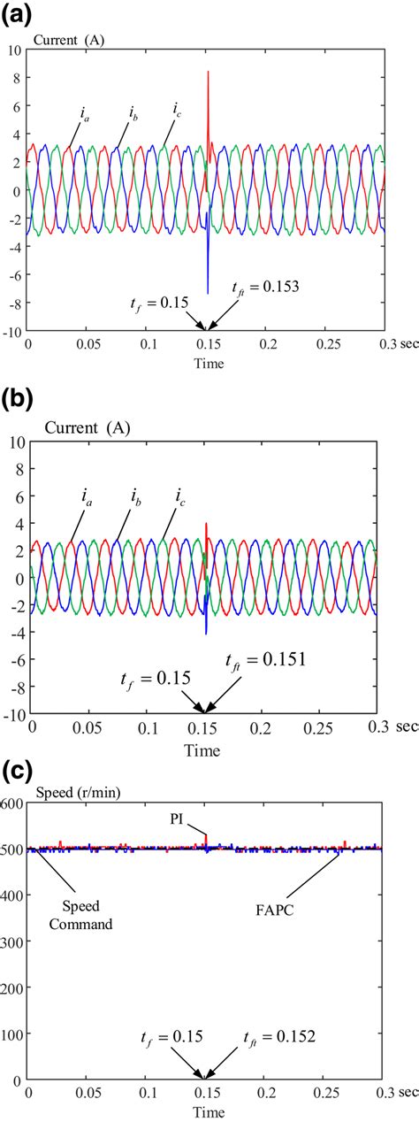 Measured Results Of The A‐phase Open‐circuit Using A Fault‐tolerant