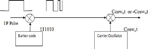 Figure 11 From Implementation Of Barker Code And Linear Frequency Modulation Pulse Compression
