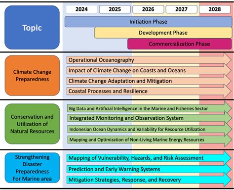 Roadmap Penelitian Oceanography Faculty Of Earth Sciences And Technology