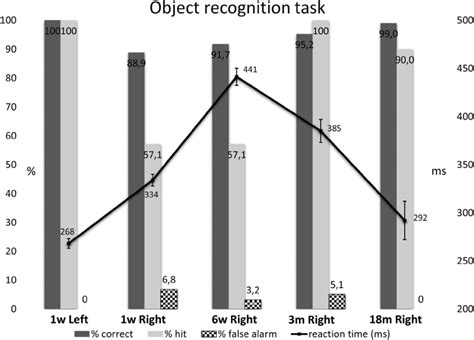 performance in the object recognition task during follow up at 1w 6w