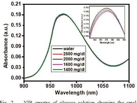 Figure 2 From Dual Wavelength Based Approach With Partial Least Square Regression For The