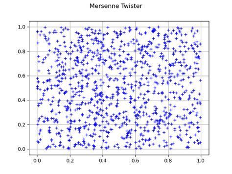 Generate Low Discrepancy Sequences — Openturns 120 Documentation