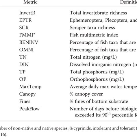 Assemblage Metrics And Explanatory Variables Used In Regression