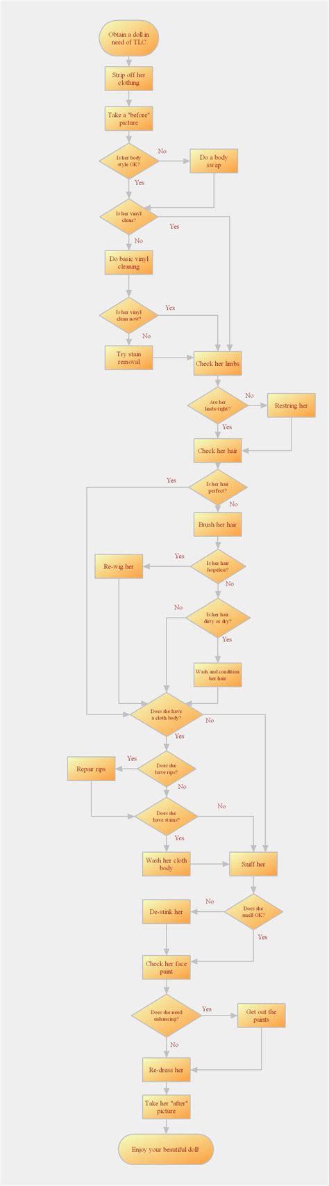 Just Magic Doll Restoration Flowchart