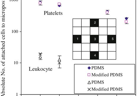 Effect Of Injection Flow Rates And Wettability On Cell Capture Yield In