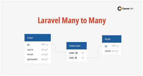 memahami relasi many to many relationship pada laravel eloquent dengan