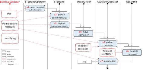 Activity Diagram Showing Threats In Unloading A Container Process Download Scientific Diagram