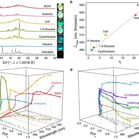 Molecular Sensing Is Endowed By The Universality Of Adaptive Guest Download Scientific Diagram