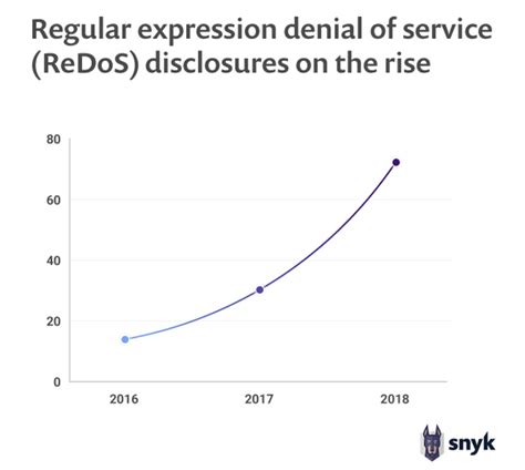 Snyking In Regular Expression Denial Of Service Vulnerability Exploit