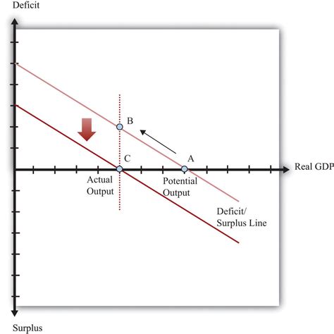 The Causes Of Budget Deficits