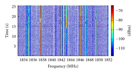 Spectrogram Obtained By The Wideband Receiver Izt R3200 In Gsm 1800 Download Scientific Diagram