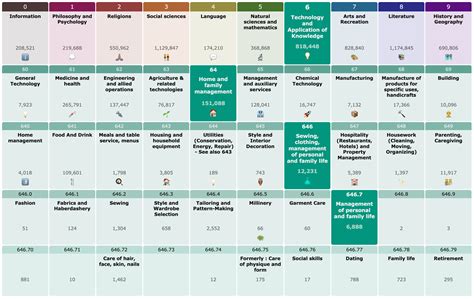 Library Book Categories Dewey Decimal Classification Rcoolguides