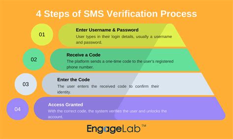 What Is Sms Verification Benefits Use Cases And Best Service