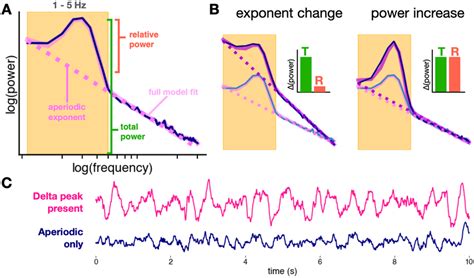 Hypothesis Aperiodic Vs Oscillatory Delta A Spectral Download Scientific Diagram
