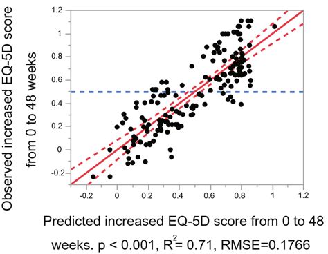 observed versus predicted plots of multiple linear regression model for download scientific
