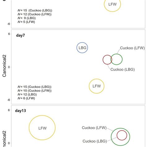 Canonical Plots From Discriminant Function Analysis Based On The Six