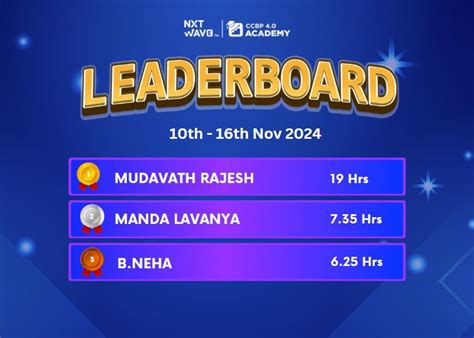 Rajesh Mudavath On Linkedin Leaderboard Learninggoals Nxtwave Ccbp4academy Continuouslearning