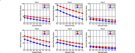 optimal data rate comparison among six per link flows through our