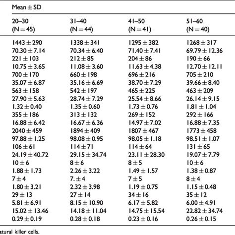 Reference Ranges For Absolute Counts And Percentages Of Lymphocytes And